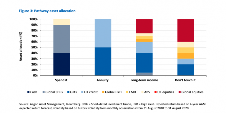 Allocating assets to investment pathways - Corporate Adviser