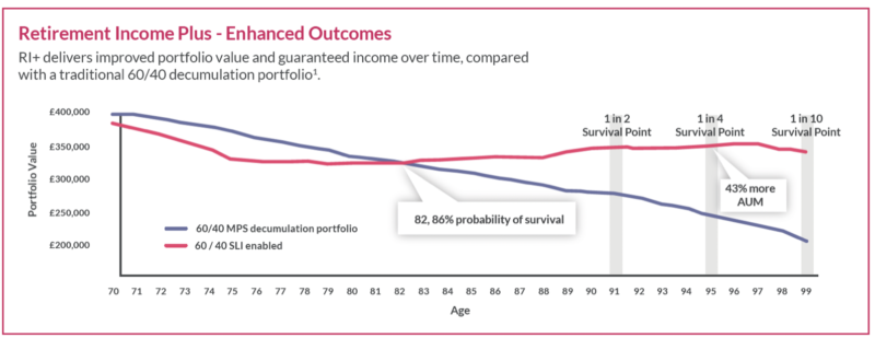 Guaranteed income overlay decumulation solution launched - Corporate ...