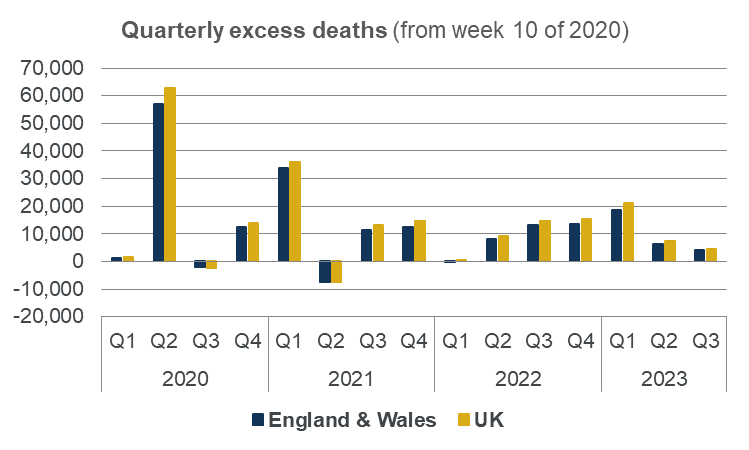 Excess deaths remain above pre-pandemic levels - Corporate Adviser