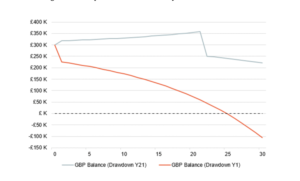 Berenberg: Why sequencing risk matters and how protected equities can ...